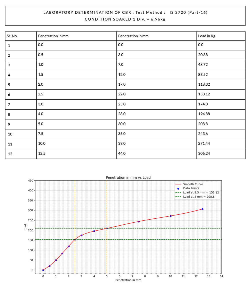 Lerm Civil | Civil Lab ERP software , LIMS for Civil Labs, NABL