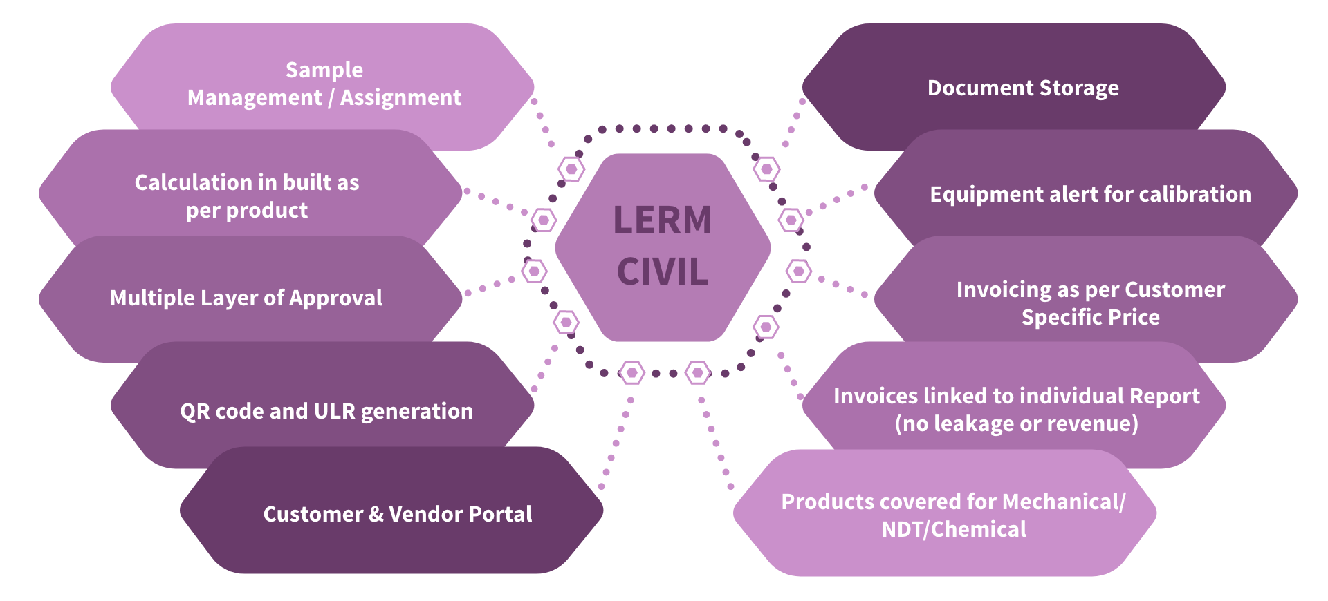 Lerm Civil | Civil Lab ERP software , LIMS for Civil Labs, NABL